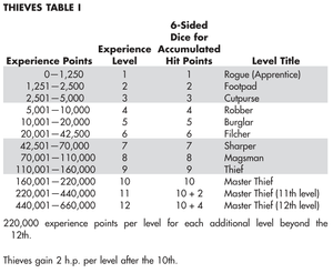 Deep Dive - Rogue Class — Dump Stat Adventures