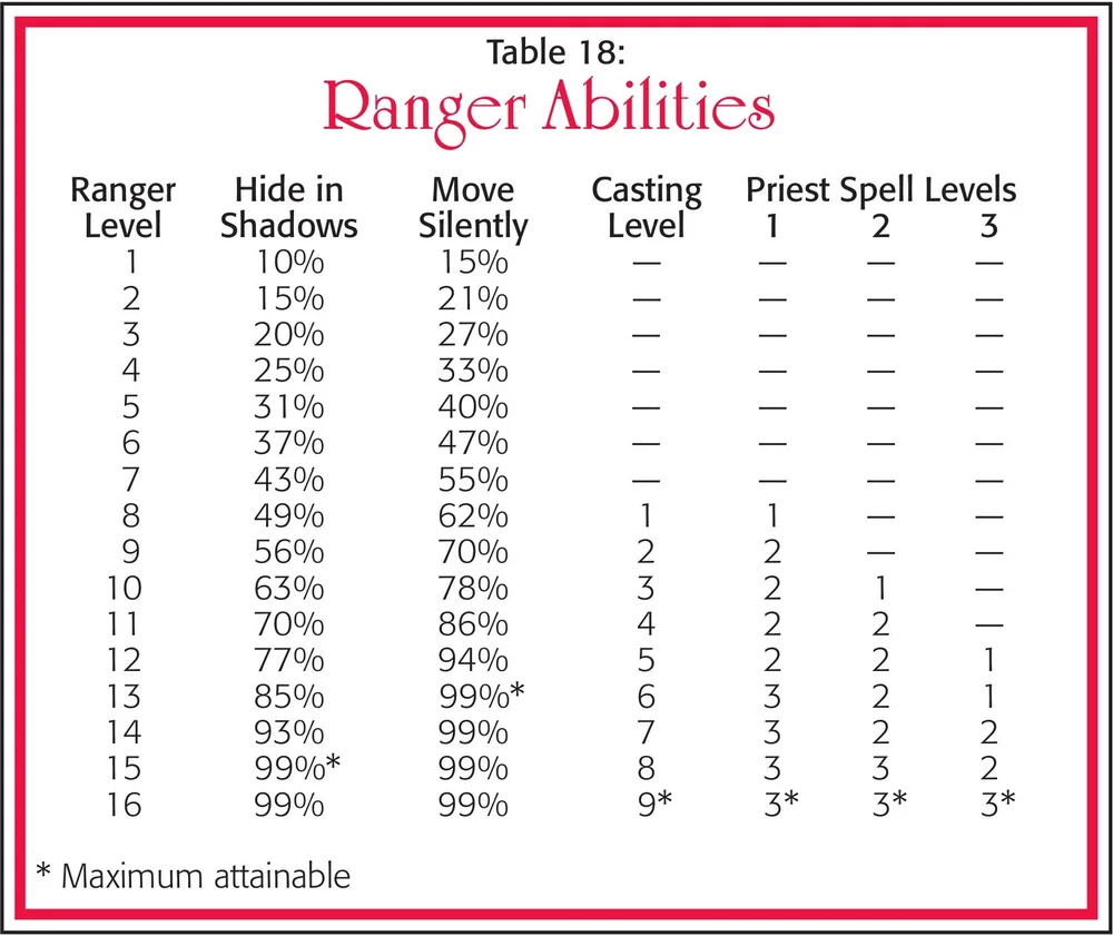 Deep Dive - Ranger Class — Dump Stat Adventures