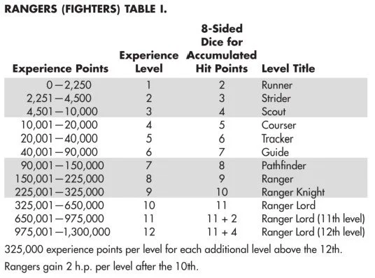 Deep Dive - Ranger Class — Dump Stat Adventures