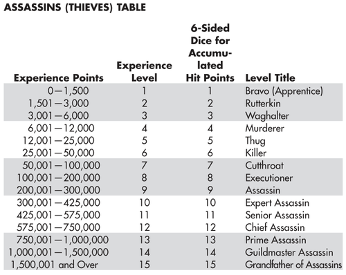 Deep Dive - Rogue Class — Dump Stat Adventures