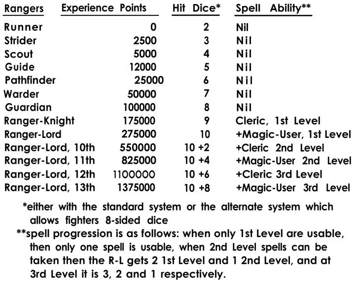 Deep Dive - Ranger Class — Dump Stat Adventures