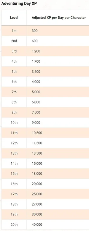 How To Run An Adventuring Day — Dump Stat Adventures