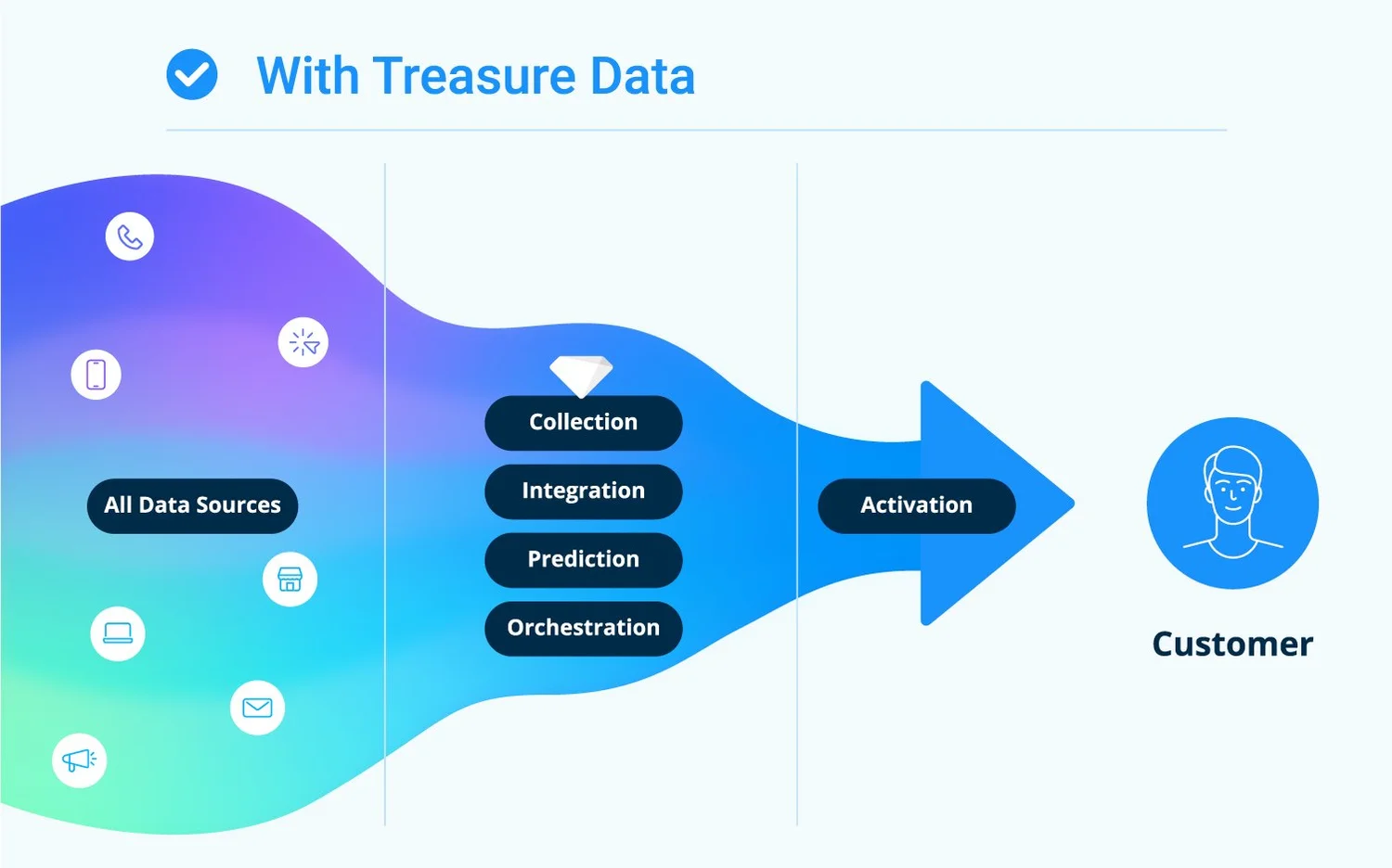 Partners: Treasure Data | CDP — The Data Actors