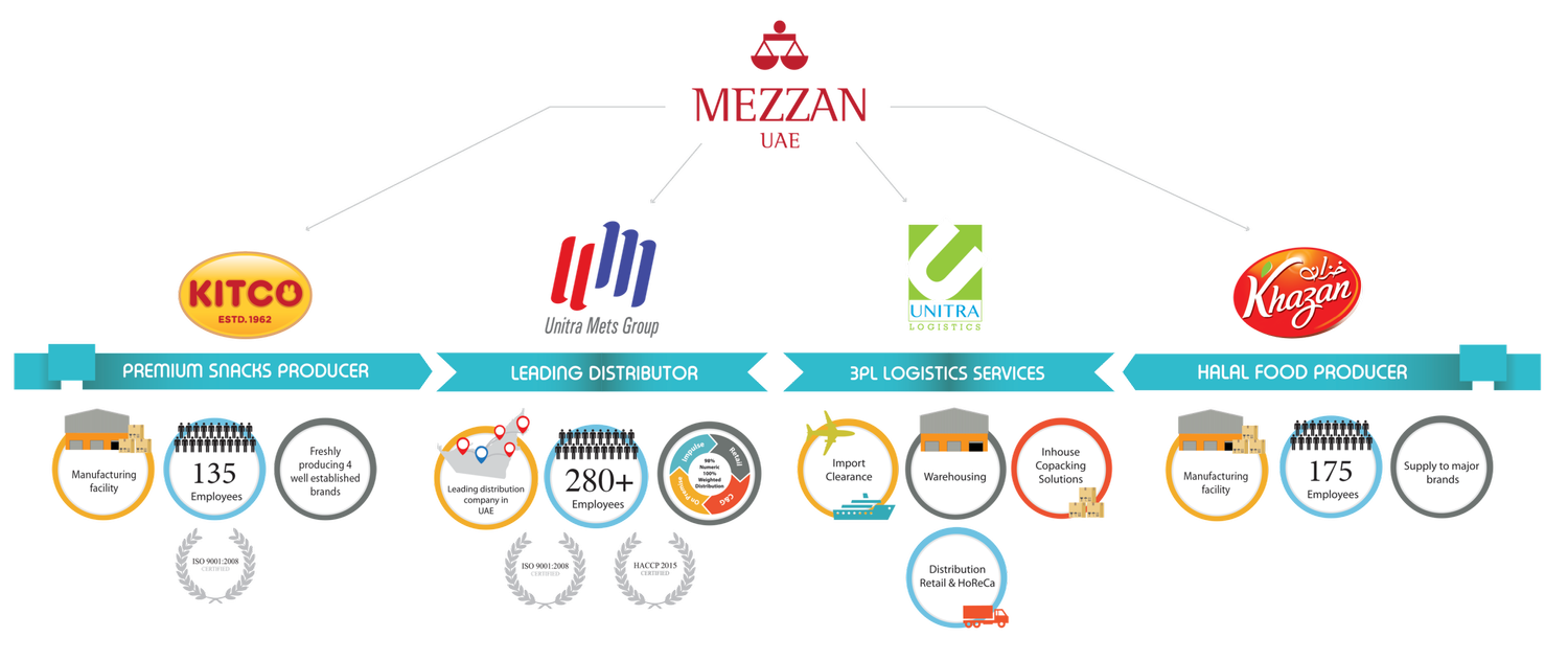 MEZZAN UAE