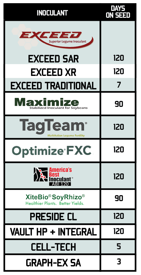 Soybean Inoculants | Unified Ag Solutions