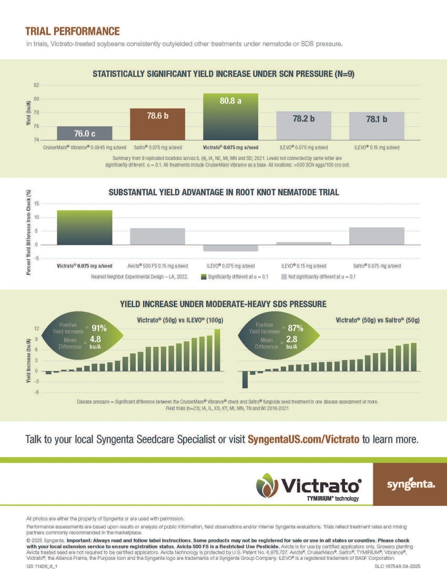 Introducing Victrato® from Syngenta | Unified Ag Solutions