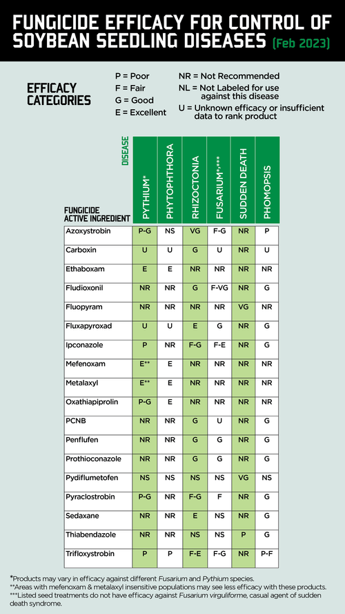 Fungicide Efficacy on Soybean Diseases | Unified Ag Solutions