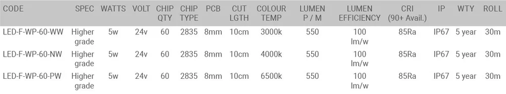 Waterproof 5W 60LED — GFP Lighting