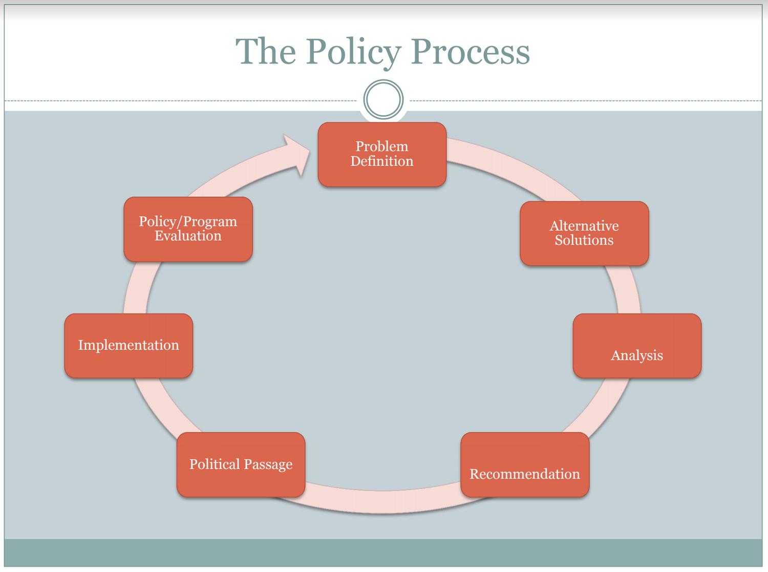 The "Policy Wheel" Model of the Policy Process — Scioto Analysis