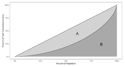 What is the Gini Coefficient? — Scioto Analysis
