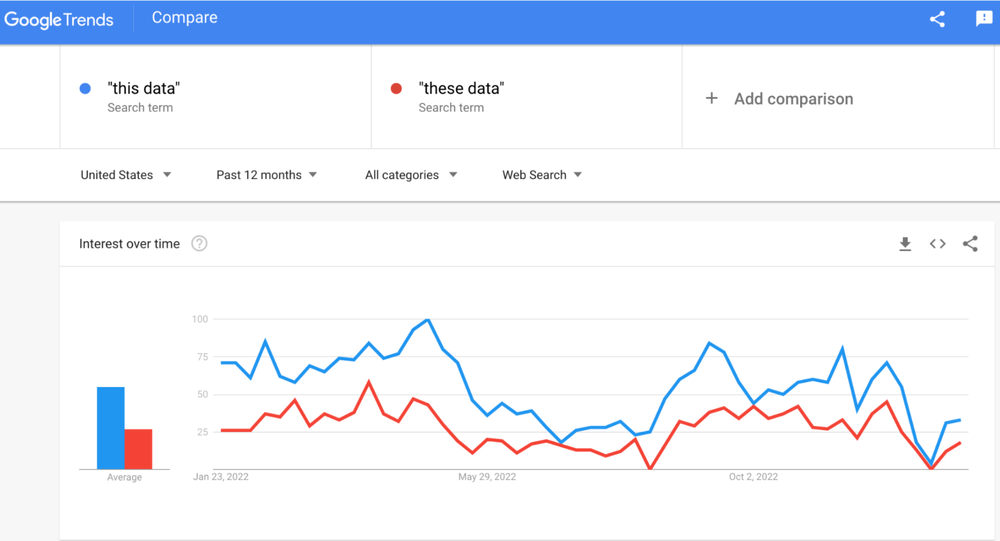 “This data” or “these data”: which is correct? — Scioto Analysis