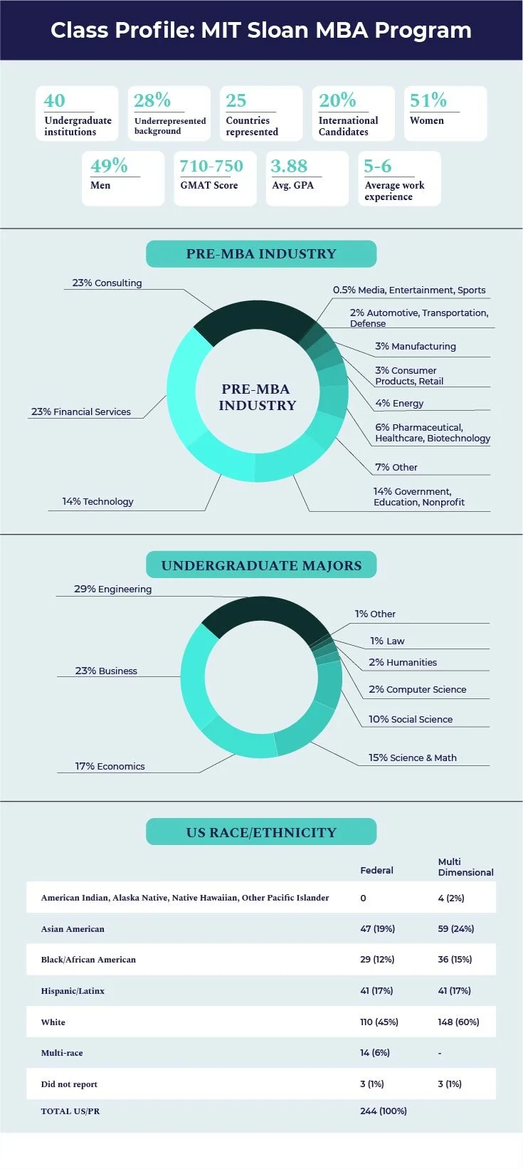 How to get into the MIT Sloan MBA program? — MBA and Beyond