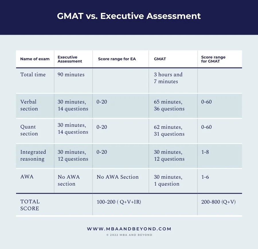 How to Target Best Programs for Executive MBA without GMAT? — MBA and ...