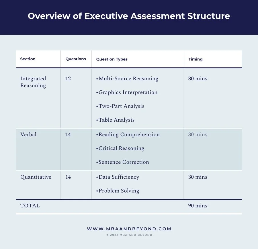 How to Target Best Programs for Executive MBA without GMAT? — MBA and ...