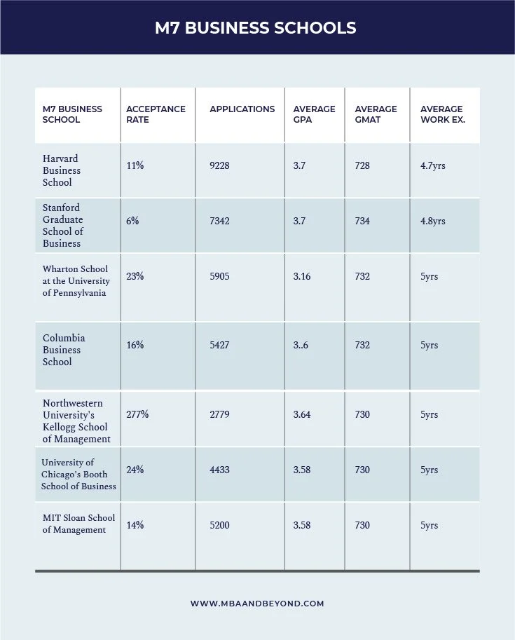 T25 MBA vs. M7 Business Schools — MBA and Beyond