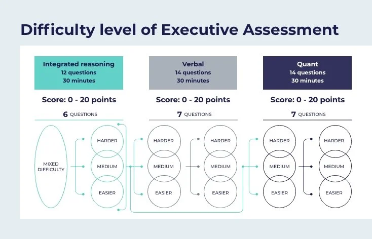 How to Target Best Programs for Executive MBA without GMAT? — MBA and ...