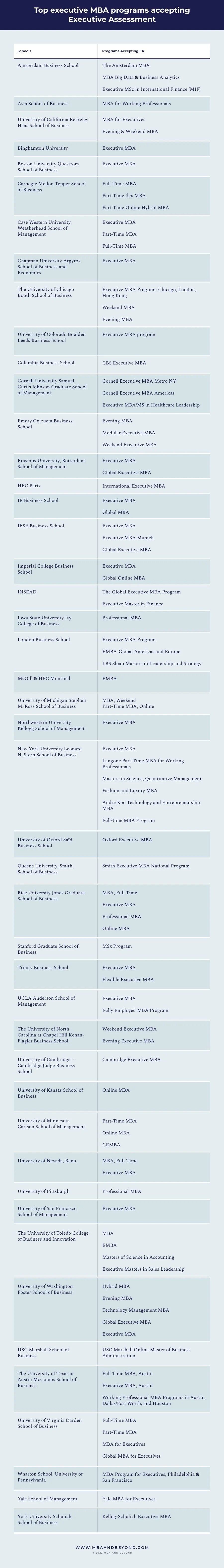 How to Target Best Programs for Executive MBA without GMAT? — MBA and ...