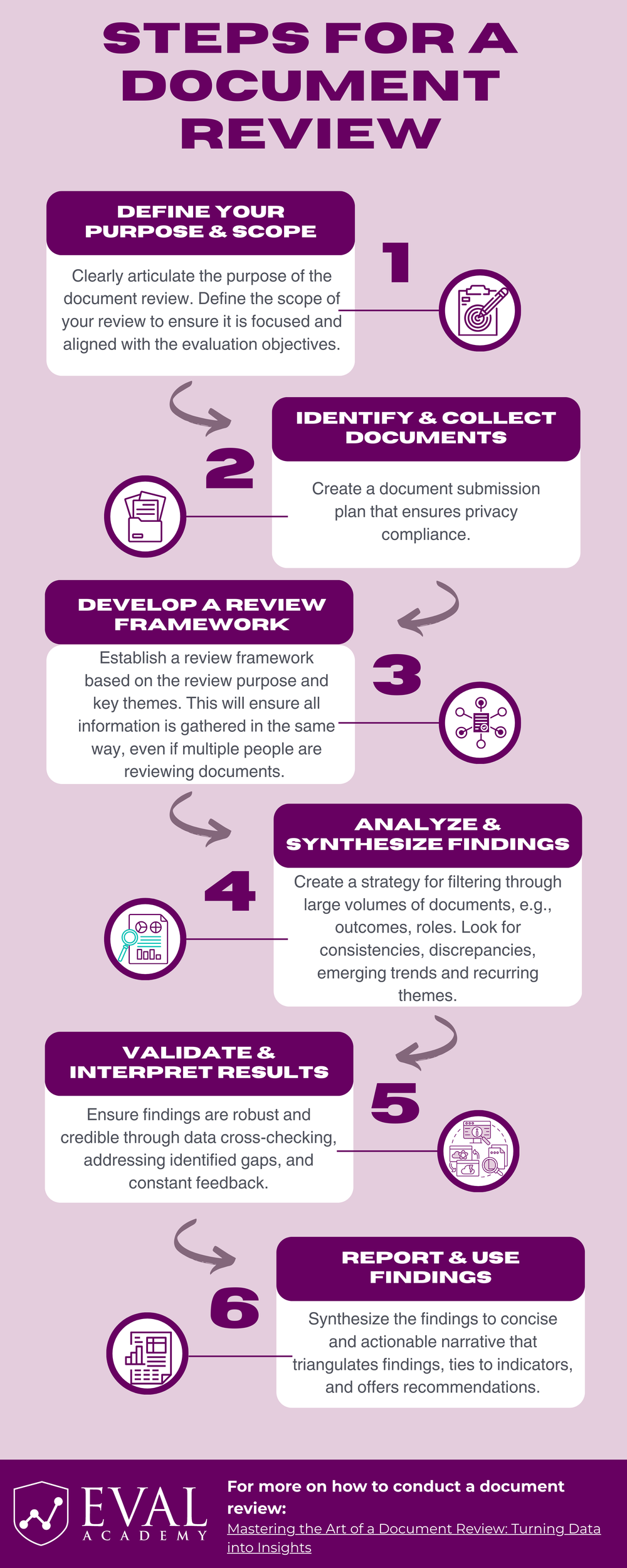 Steps for a Document Review — Eval Academy