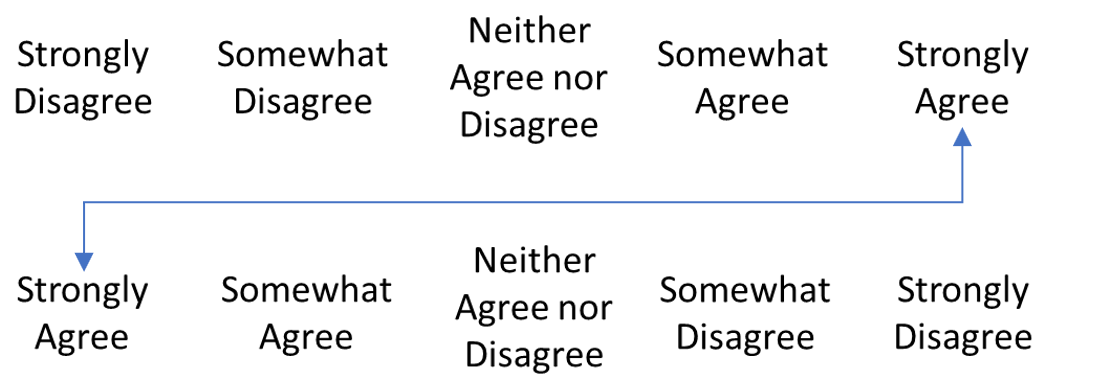 Everything You Need To Know About Likert Scales — Eval Academy