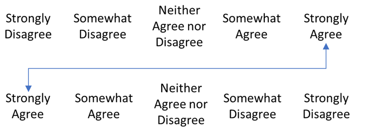 Everything You Need To Know About Likert Scales — Eval Academy