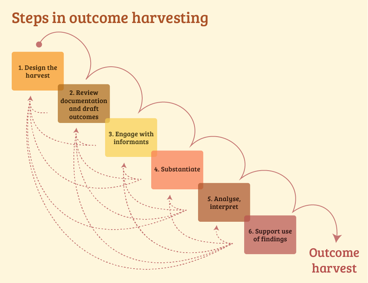 How We Used an Outcome Harvest — Eval Academy