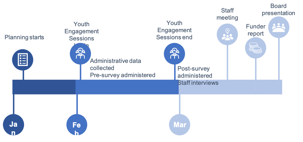 How To Present Your Evaluation Timelines: 4 Simple Ideas — Eval Academy