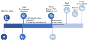 How To Present Your Evaluation Timelines: 4 Simple Ideas — Eval Academy