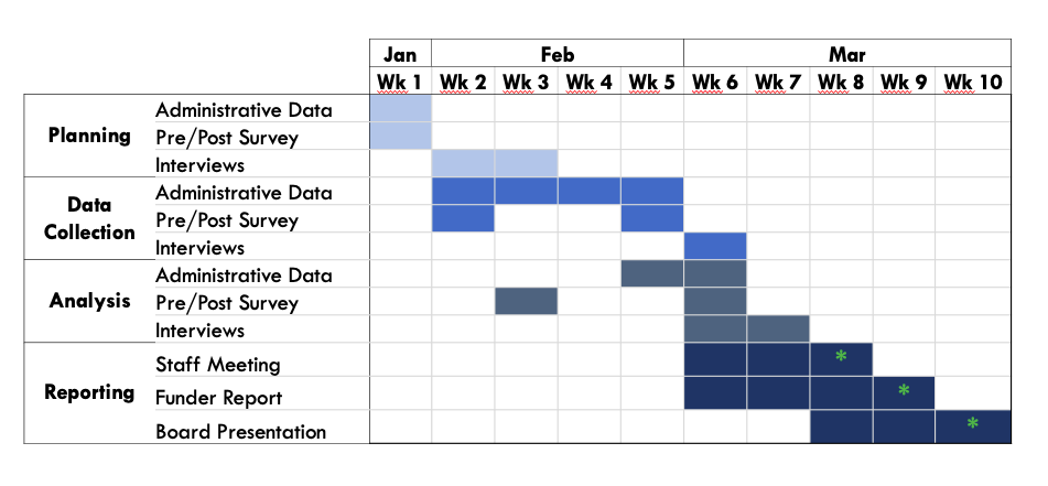 How to Present Your Evaluation Timelines: 4 Simple Ideas - EvalCentral Blog How to Present Your Evaluation Timelines: 4 Simple Ideas - EvalCentral Blog