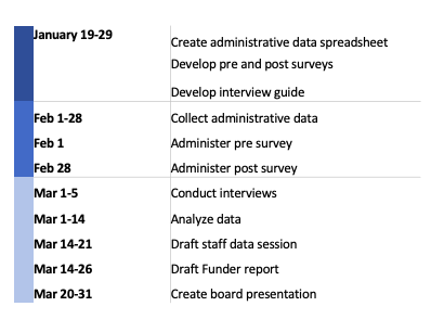 How to Present Your Evaluation Timelines: 4 Simple Ideas — Eval Academy