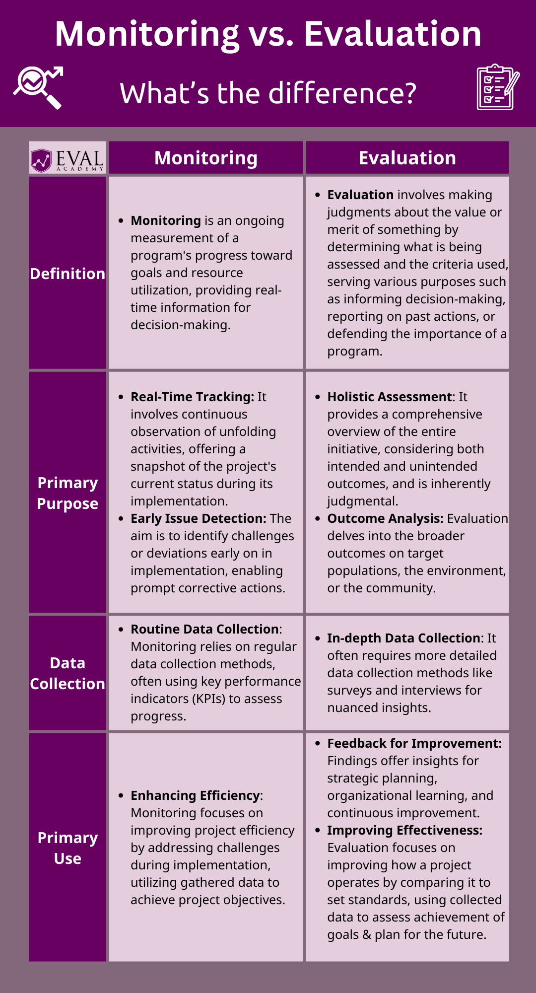 Monitoring Vs Evaluation Infographic Eval Academy
