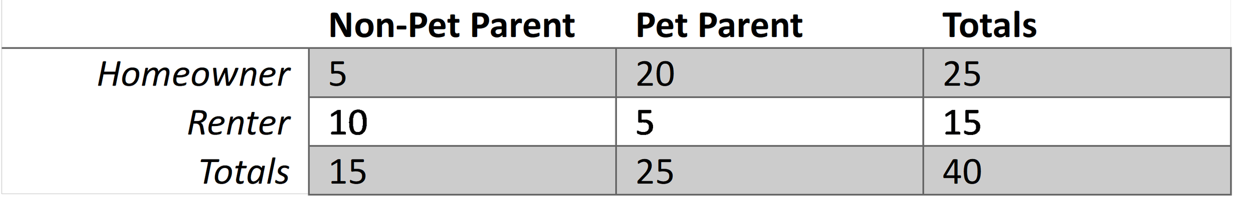 Marginal distribution — Eval Academy