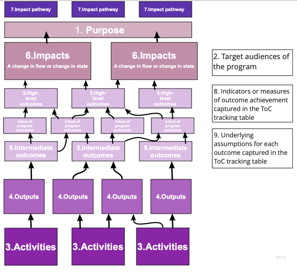 How To Develop A Theory Of Change For Evaluation — Eval Academy
