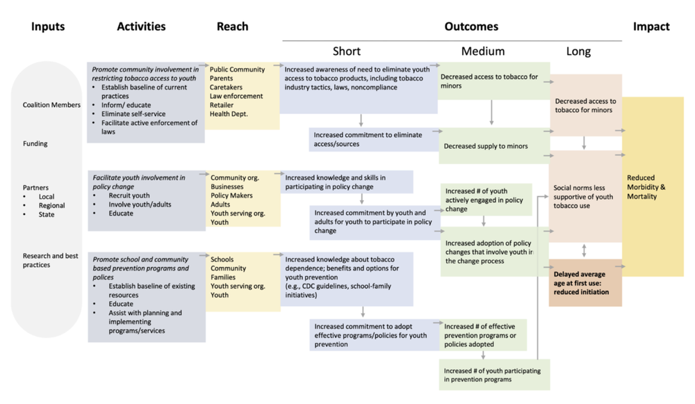 Differences Between Theory Of Change, Log Frames, Results Frameworks ...
