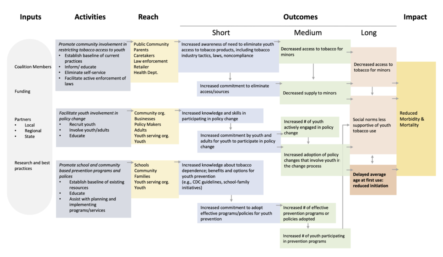 Differences Between Theory Of Change, Log Frames, Results Frameworks ...