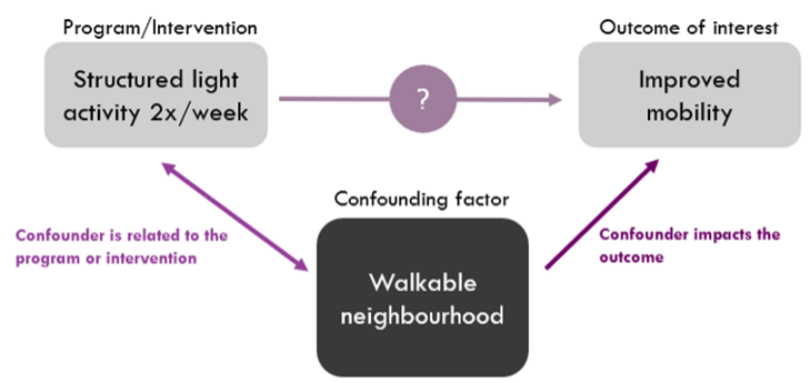 What’s The Difference: Bias Versus Confounding? — Eval Academy
