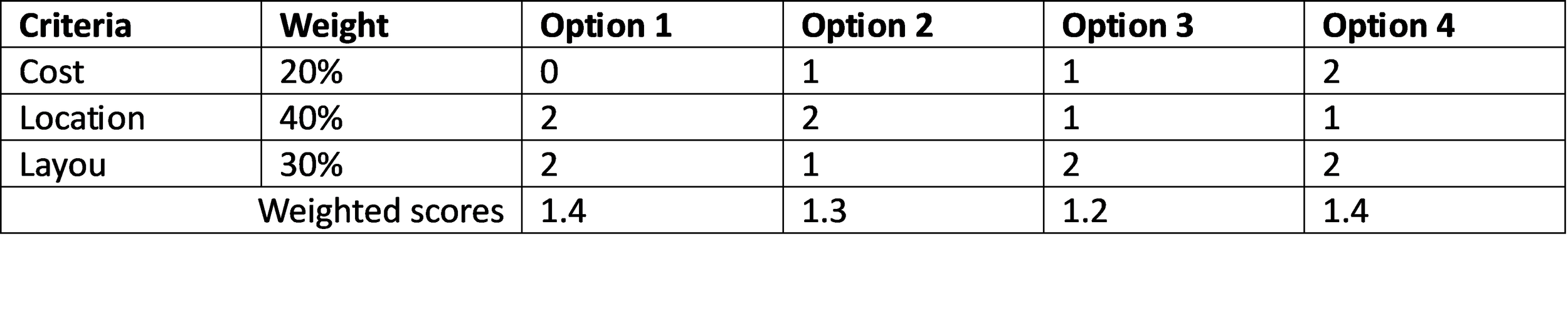 Multiple-Criteria Decision Approach (MCDA) — Eval Academy