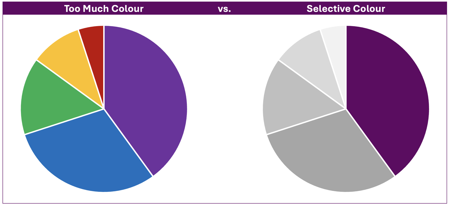 Common Pie Chart Misuses (And How To Fix Them) — Eval Academy