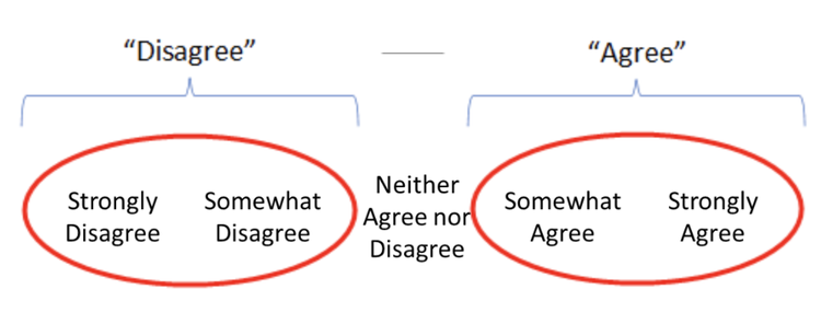 Everything You Need To Know About Likert Scales — Eval Academy