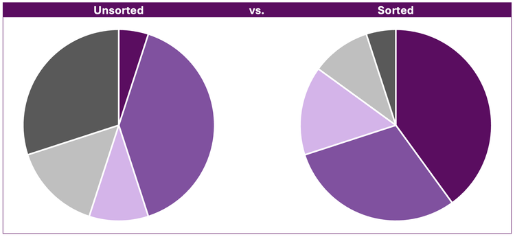 Common Pie Chart Misuses (And How To Fix Them) — Eval Academy