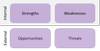 SWOT Analysis: What is it and how do I use it? — Eval Academy