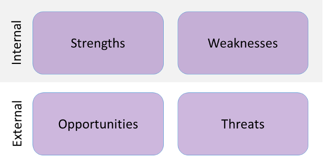 SWOT Analysis: What is it and how do I use it? — Eval Academy