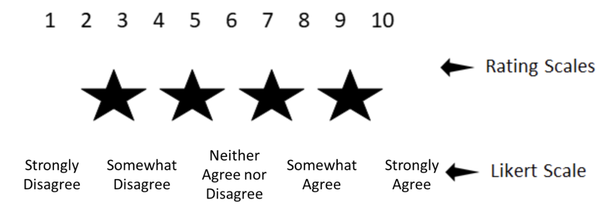 Everything You Need To Know About Likert Scales — Eval Academy
