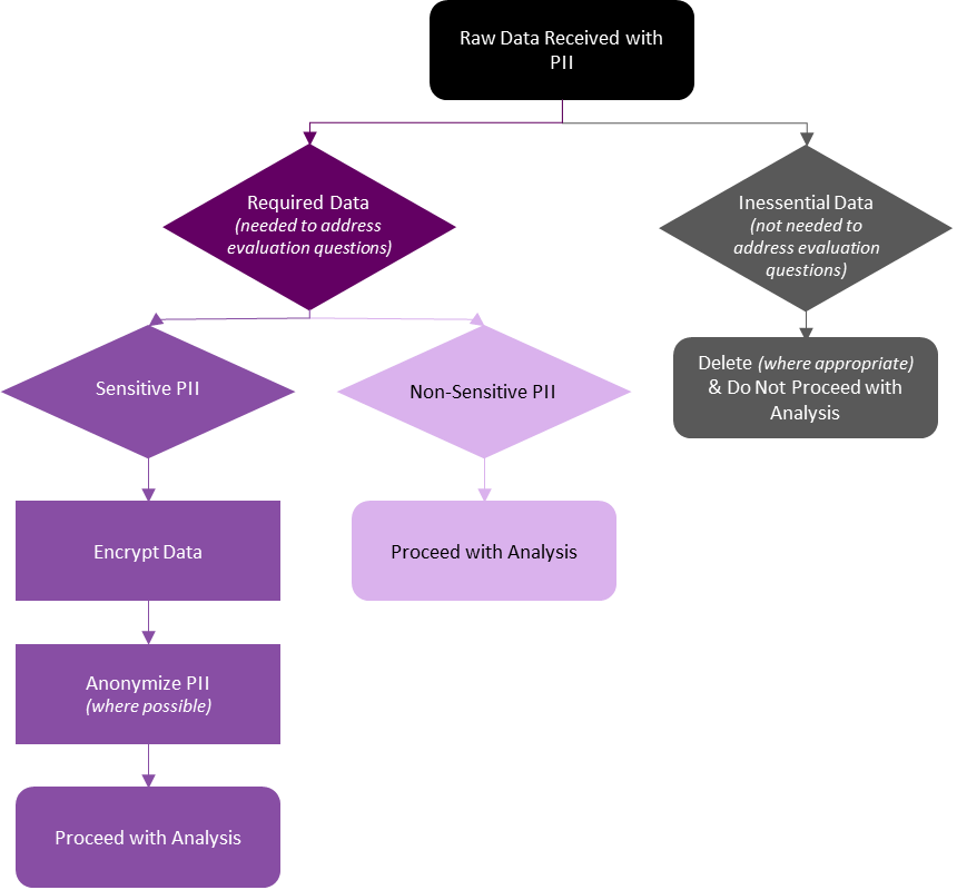 Encrypting And Anonymizing Personally Identifiable Information (PII) In ...