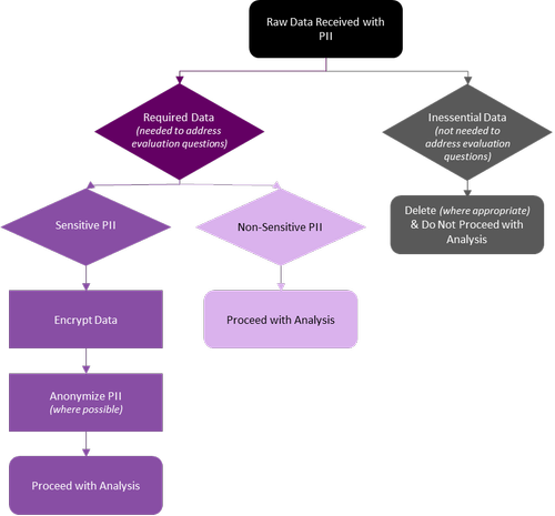 Encrypting And Anonymizing Personally Identifiable Information (PII) In ...
