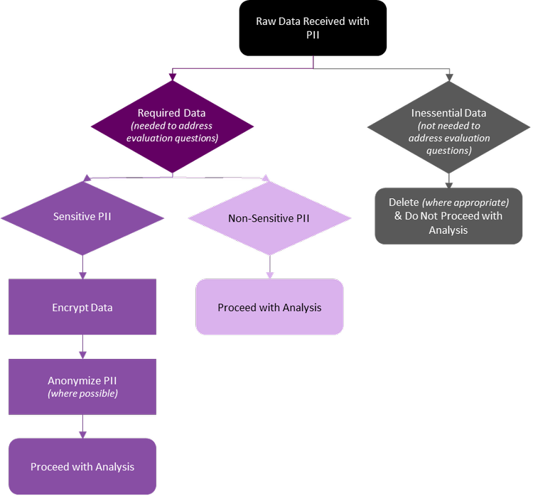 Encrypting And Anonymizing Personally Identifiable Information (PII) In ...