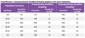 Stratified Random Sampling In Evaluation — Eval Academy