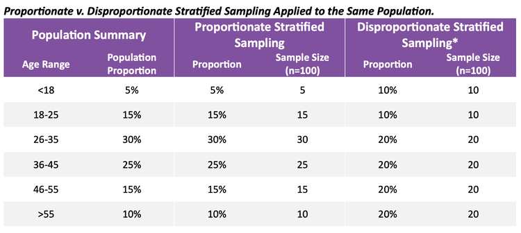 Stratified Random Sampling In Evaluation — Eval Academy