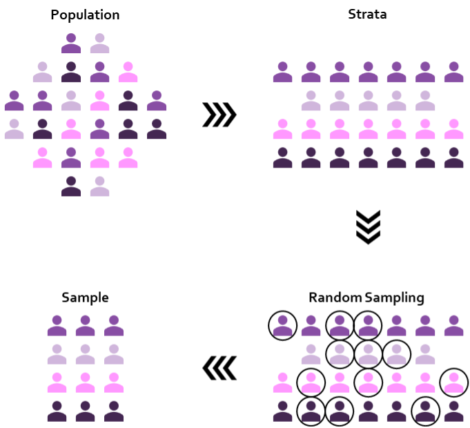 Stratified Random Sampling In Evaluation — Eval Academy