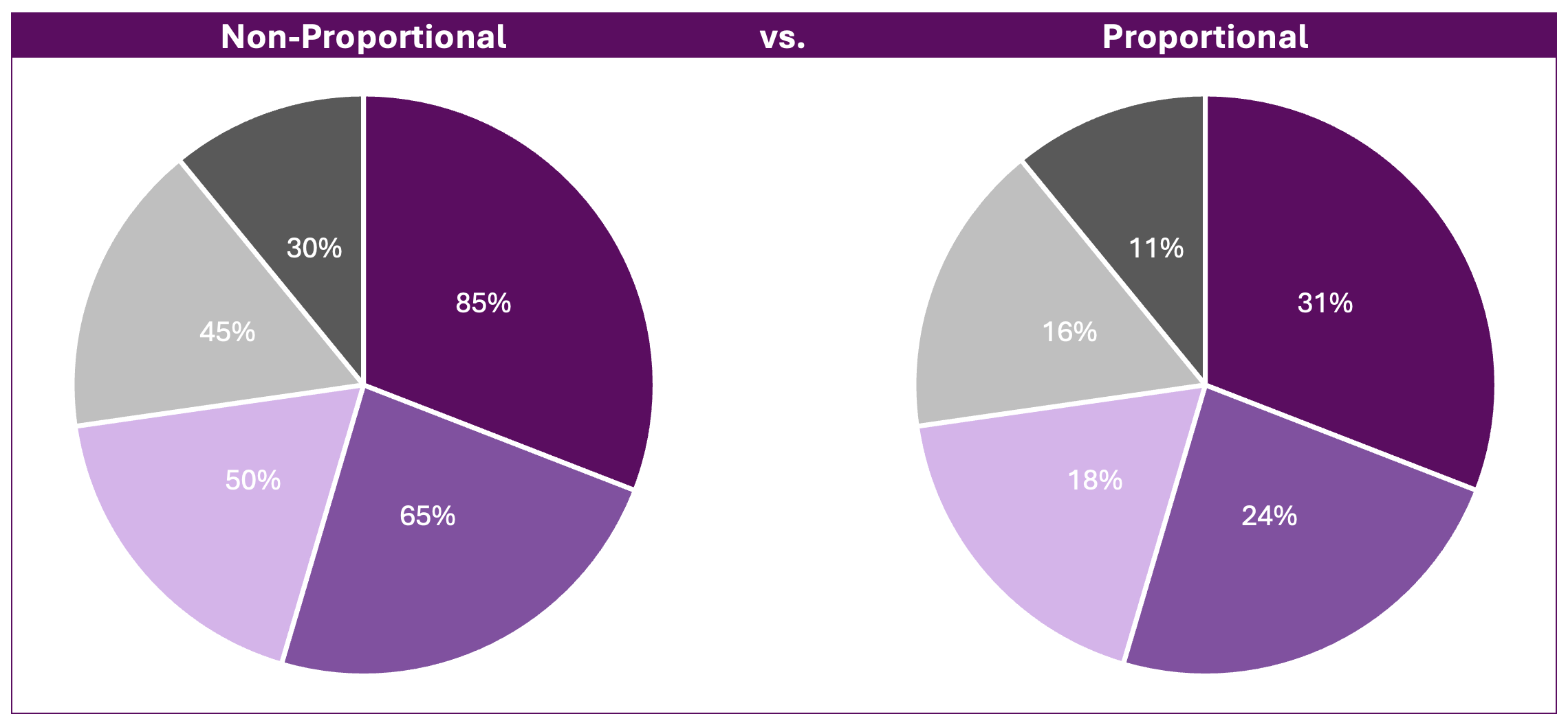 Common Pie Chart Misuses (And How To Fix Them) — Eval Academy