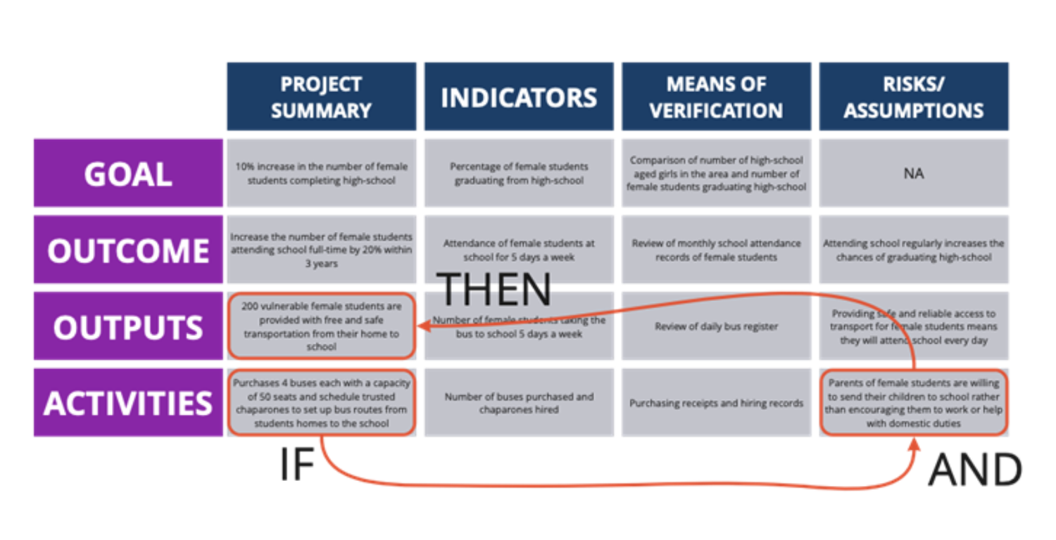 Differences Between Theory Of Change, Log Frames, Results Frameworks ...